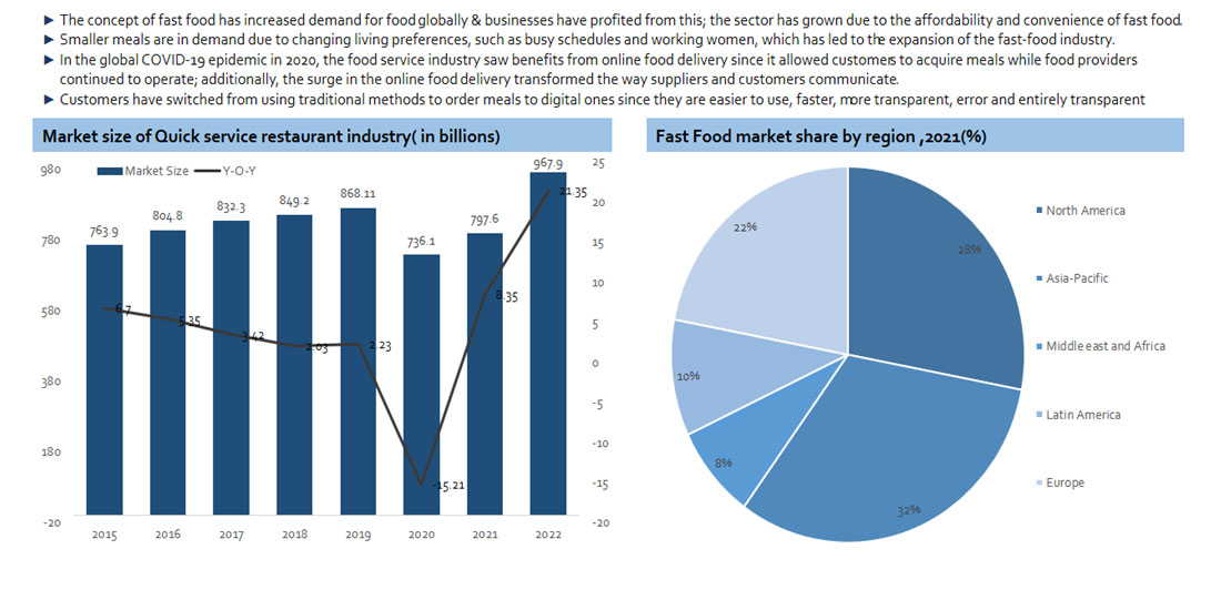 Fast Food Industry | GOIGI