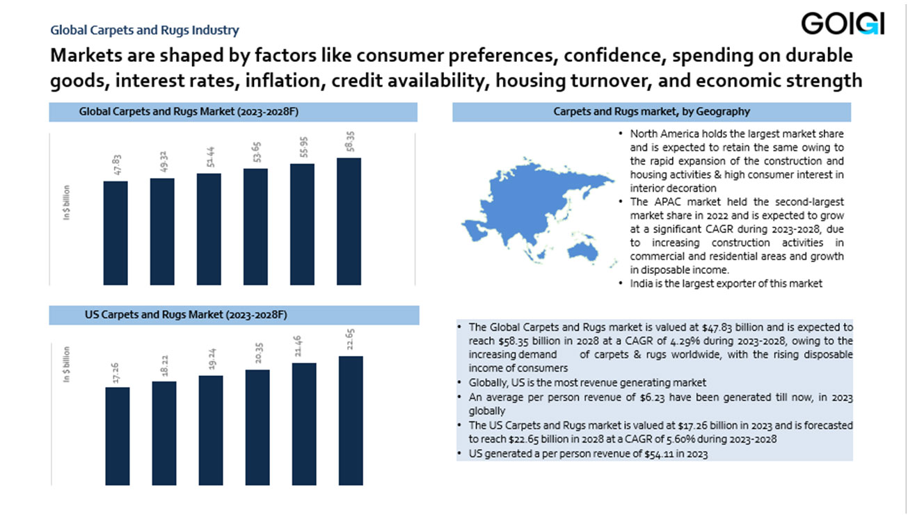 CARPETS AND RUGS | GOIGI
